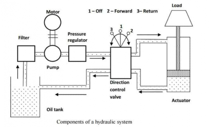 A short history of hydraulics – Marypwaters.com